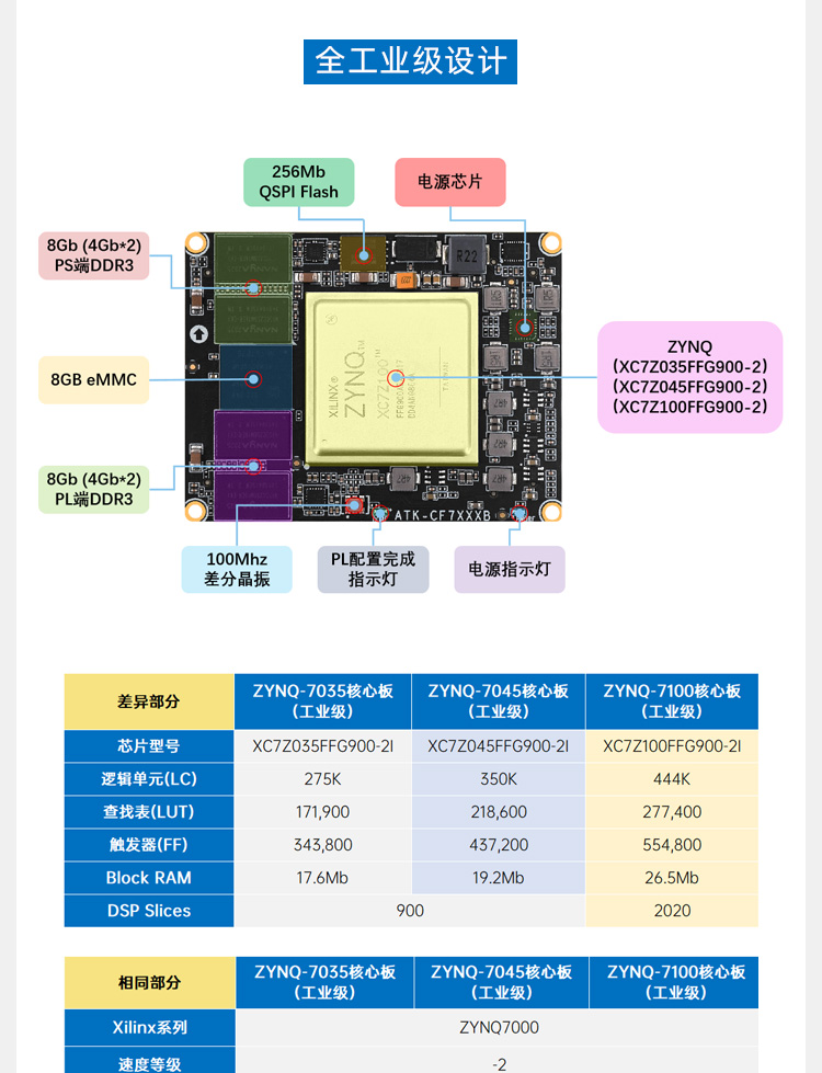 [XILINX] 正点原子ZYNQ7035/7045/7100开发板发布、ZYNQ 7000系列、双核ARM、PCIe2.0、SFPX2 ...