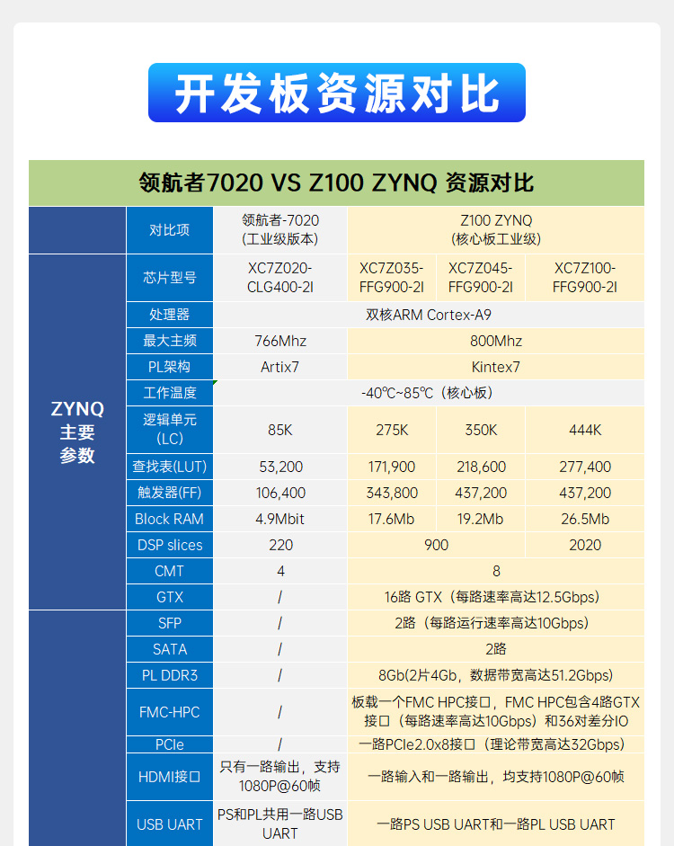 [XILINX] 正点原子ZYNQ7035/7045/7100开发板发布、ZYNQ 7000系列、双核ARM、PCIe2.0、SFPX2 ...