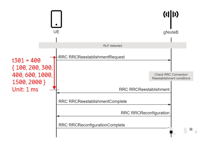 5G NR RRC协议解析—UE定时器的含义及其相关联的信令过程 - 天线|RF射频|微波|雷达技术 - 电子技术论坛 - 广受欢迎的专业电子论坛!