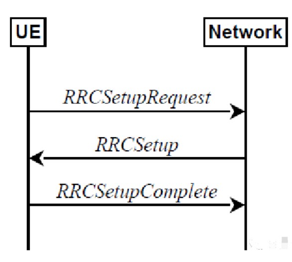 5G NR RRC协议解析之RRC连接建立的信令流程 - 天线|RF射频|微波|雷达技术 - 电子技术论坛 - 广受欢迎的专业电子论坛!