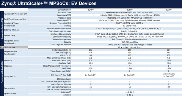 【资料分享】Xilinx XCZU7EV工业核心板规格书（四核ARM Cortex-A53 + 双核ARM Cortex-R5 + FPGA ...