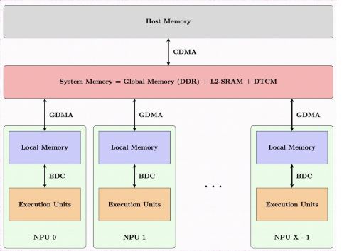 BM1684架构介绍 - 算能科技 - 电子技术论坛 - 广受欢迎的专业电子论坛!
