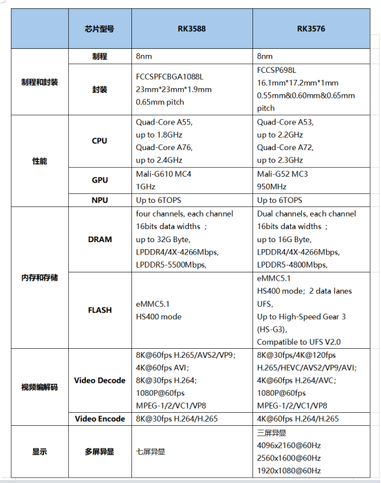 从性能到成本，深度剖析 RK3588 与 RK3576 怎么选 - 瑞芯微Rockchip开发者社区 - 电子技术论坛 - 广受欢迎的专业电子论坛!